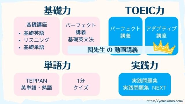 スコア別！スタディサプリENGLISH(スタサプ):TOEIC LR対策コースの勉強法｜よめころん英語